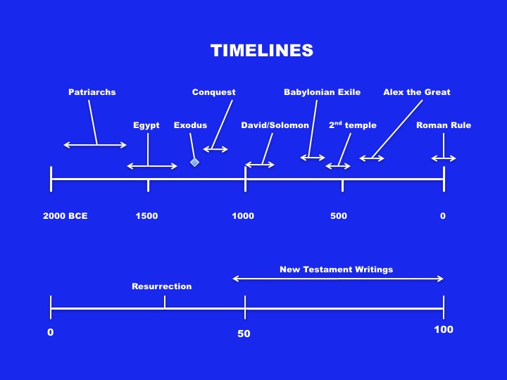 History of the Bible Lesson 4